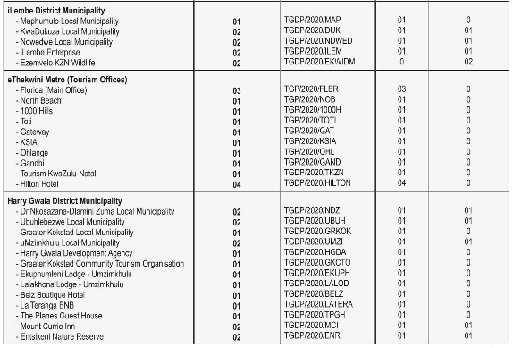 KZN Dept of Tourism (EDTEA): Internships / Learnerships 2020 / 2021 ...