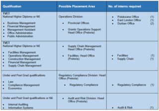 8 x National Lotteries Commission (NLC): Internships 2021