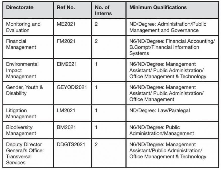 Gauteng Dept of Agriculture (GDARD): Internships 2021-2022